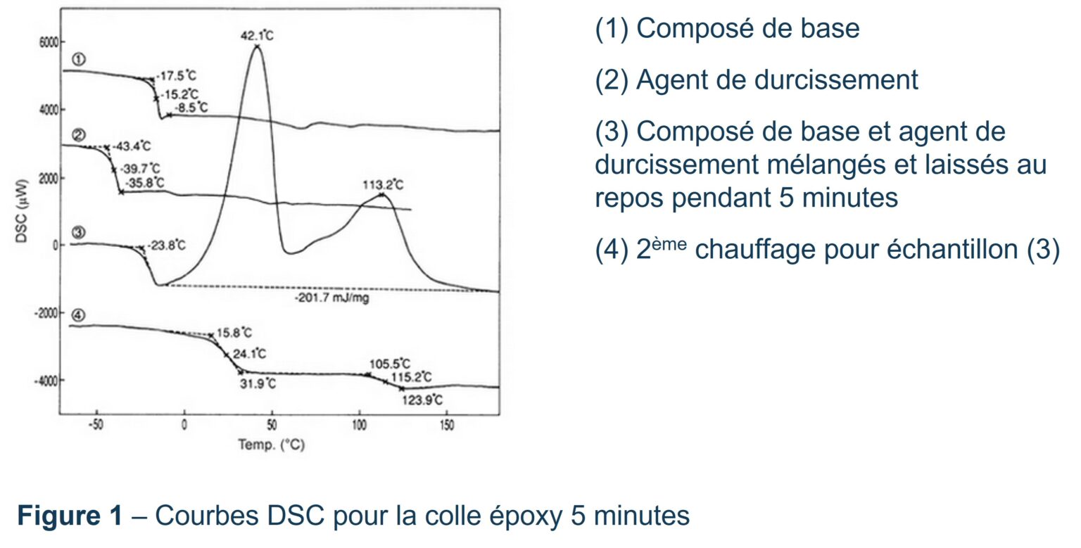 Mesures DSC de résines époxy - THERMOCONCEPT