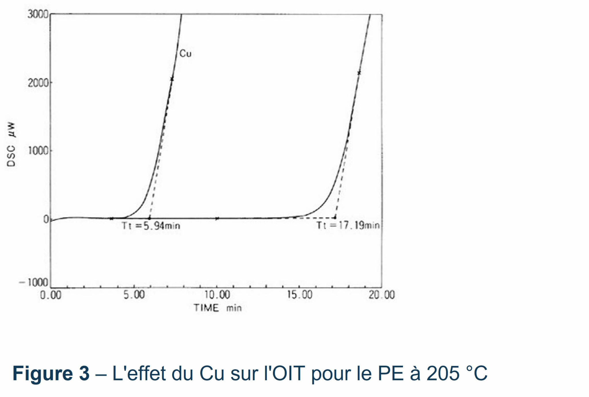 Mesures DSC du temps d'induction à l'oxydation - THERMOCONCEPT