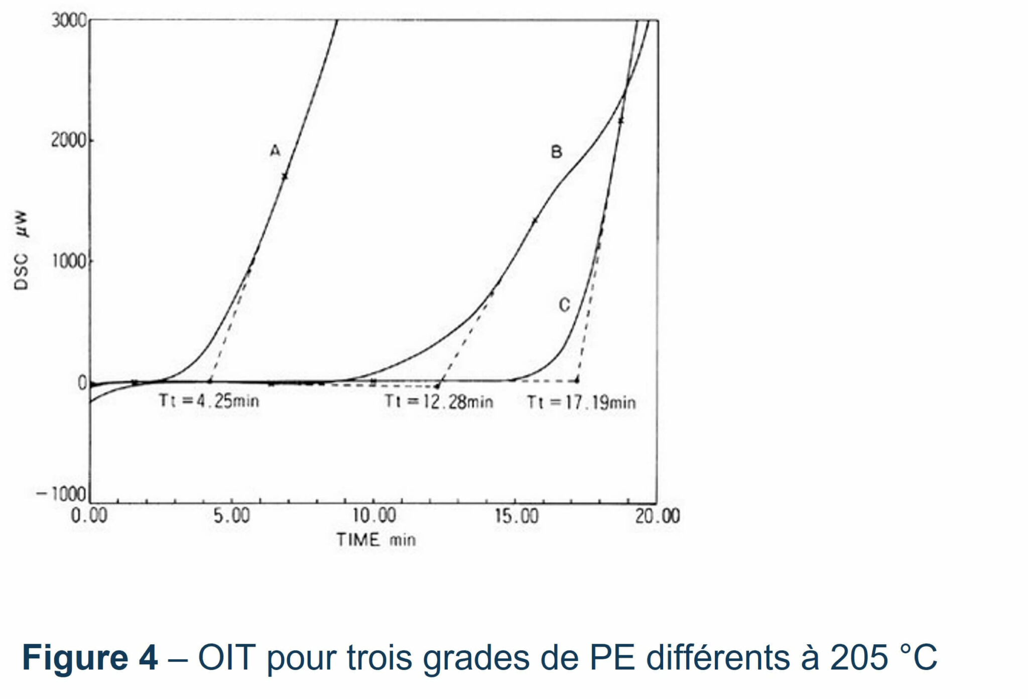 Mesures DSC du temps d'induction à l'oxydation - THERMOCONCEPT