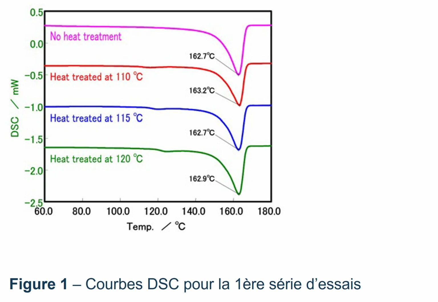 Mesures DSC de polypropylène - THERMOCONCEPT