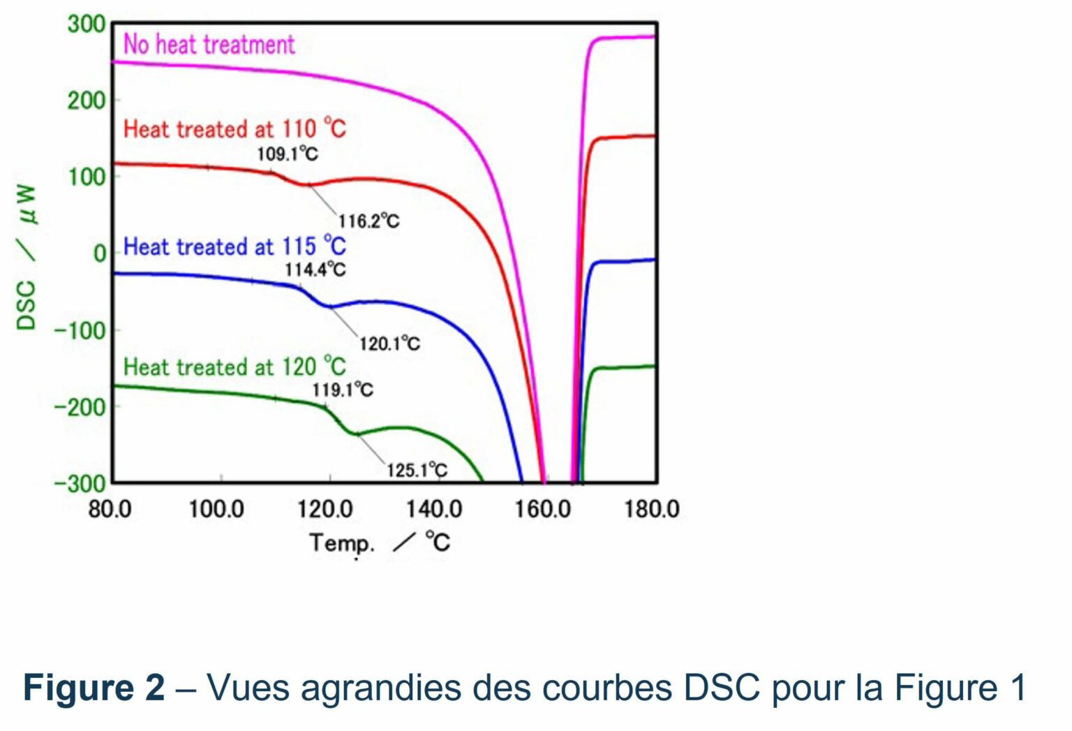 Mesures DSC de polypropylène - THERMOCONCEPT