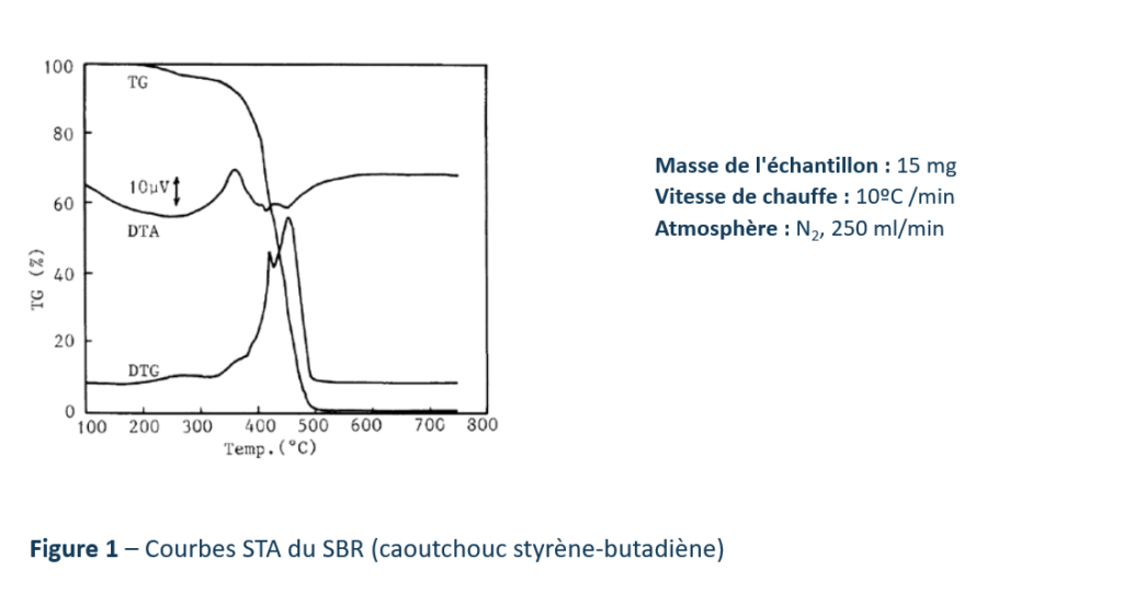 Mesures ATG/DSC (STA) de caoutchouc - THERMOCONCEPT