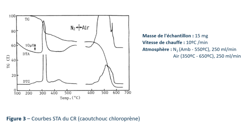 Mesures ATG/DSC (STA) de caoutchouc - THERMOCONCEPT